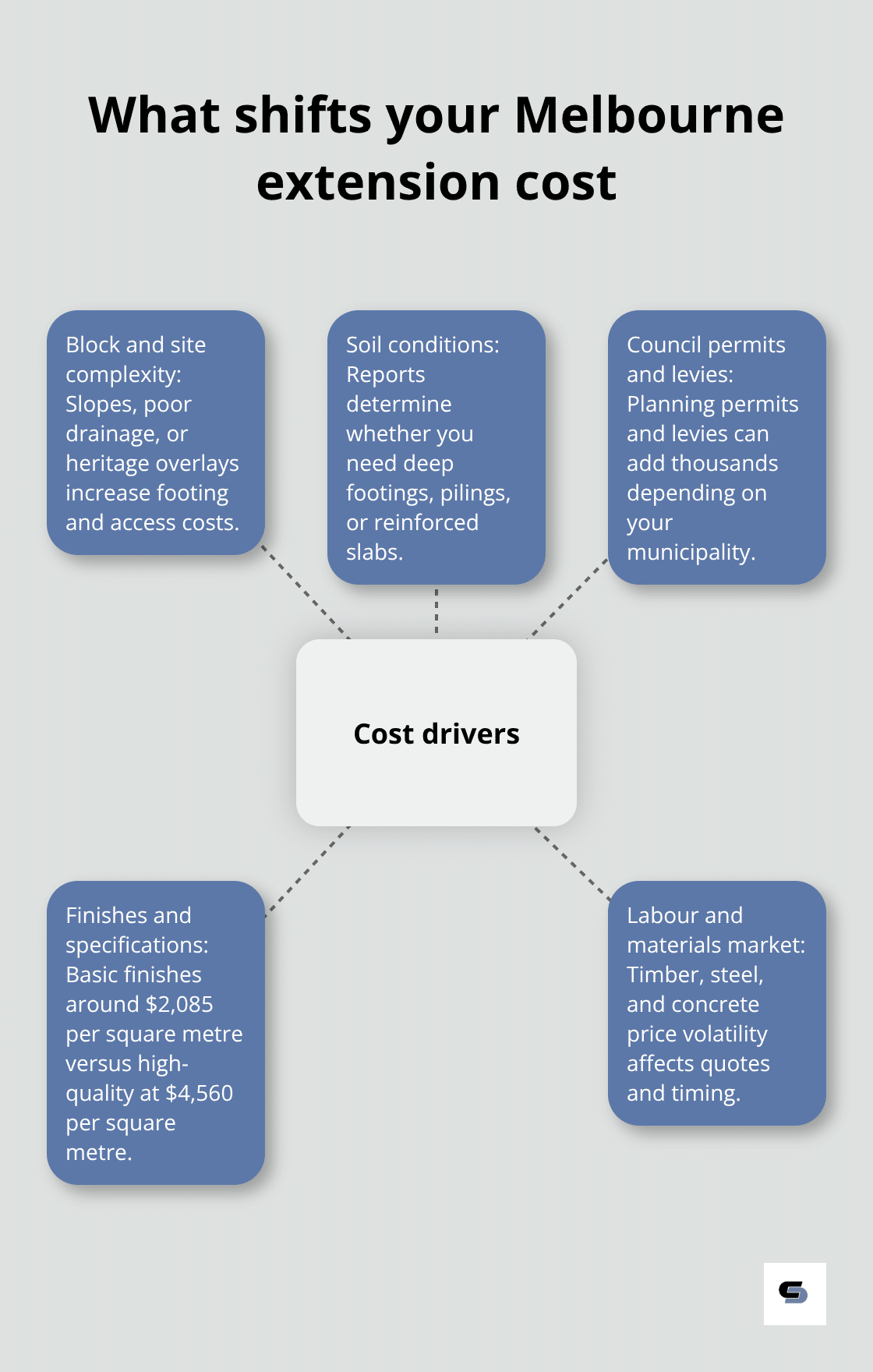 How Much Does a Double Storey Extension Cost? - Cameron Design ...